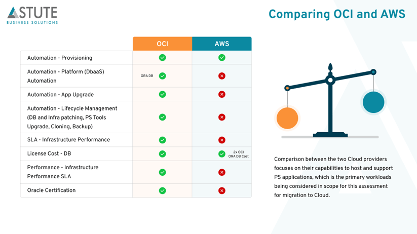 Oci Vs Aws Cloud Advisory For A Comparison In Clouds